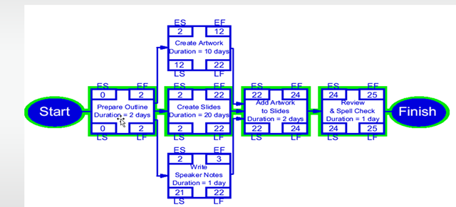 Slack (or Float) types in Microsoft Project 2013, Part 1 | Nenad Trajkovski